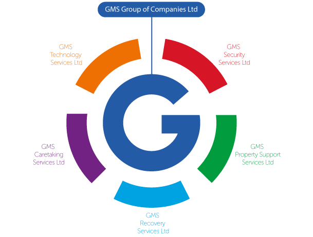 GMS Company Structure - GMS Group